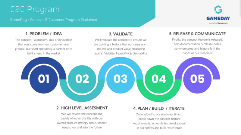 C2C Program - GameDay Community